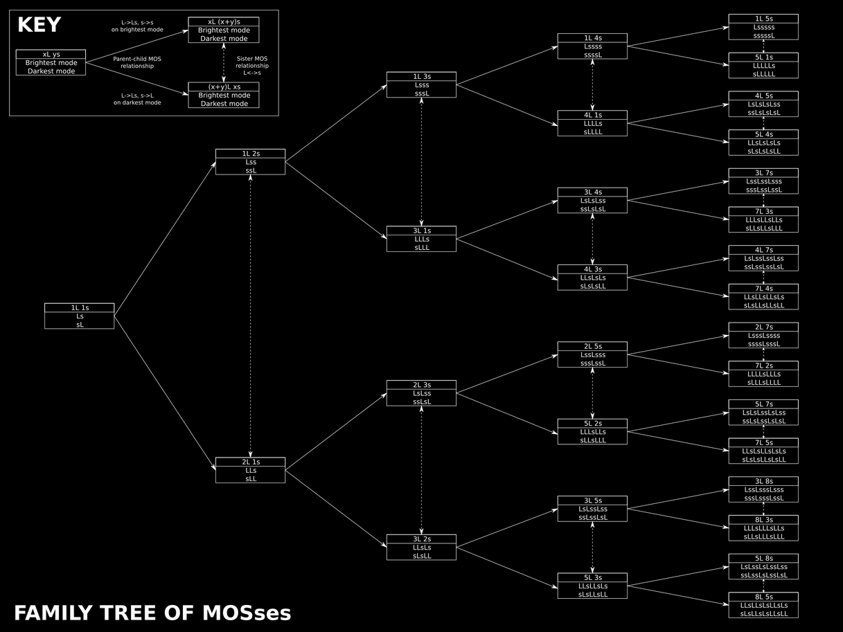 MOS Scale Family Tree - Xenharmonic Wiki